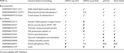 Reference Gene Selection Download Table