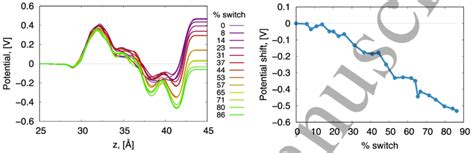 Left Evolution Of The Electrostatic Potential Computed Using And í