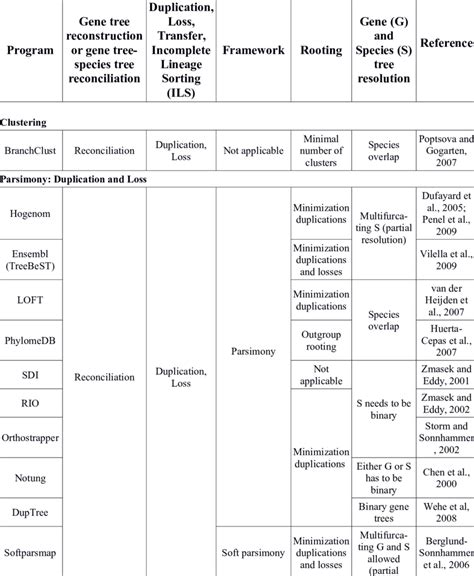 1 current approaches to gene tree species tree reconciliation and download table