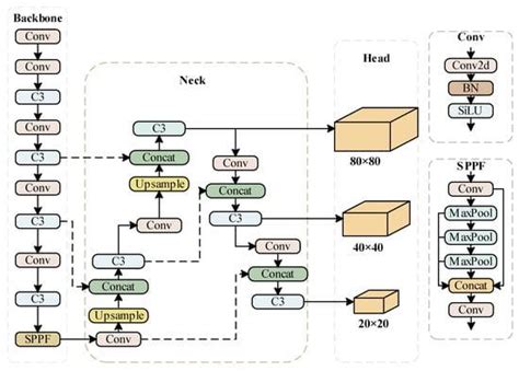 Sensors Mdpi On Linkedin Improved Yolov5 Network For Real Time Object