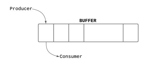 Producer Consumer Problem Naukri Code 360