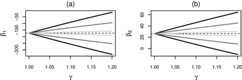 Figure 1 From Sensitivity Analysis For Marginal Structural Models Semantic Scholar