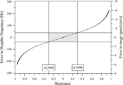 Figure 9 From An Efficient Method Of Doppler Parameter Estimation In The Time Frequency Domain