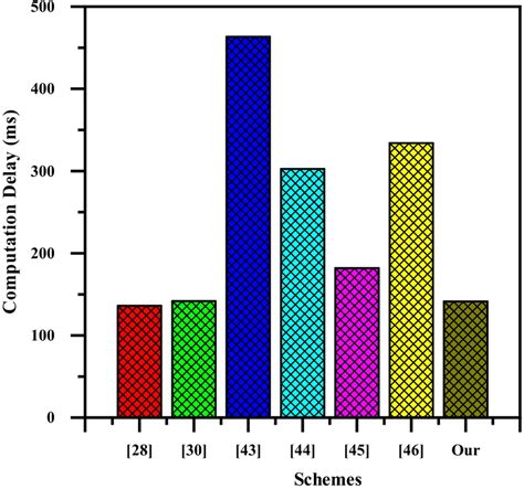 Comparison Of Computation Delay With The Relevant Schemes Download