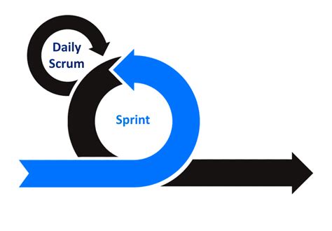 Les événements Scrum Qui Transforment Vos Projets