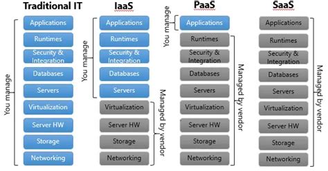 Cloud Computing Basics Iaas Paas Saas Techgoeasy