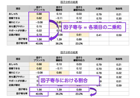 因子分析とは？主成分分析との違いなど、わかりやすく解説│統計・マーケティング研究所