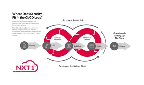 Devsecops Appsec Cicd Shiftleft Nxt1 Developerexperience Nxt1