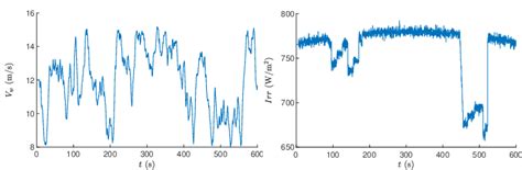 Case 7 Weather Inputs A Wind Speed And B Solar Irradiance