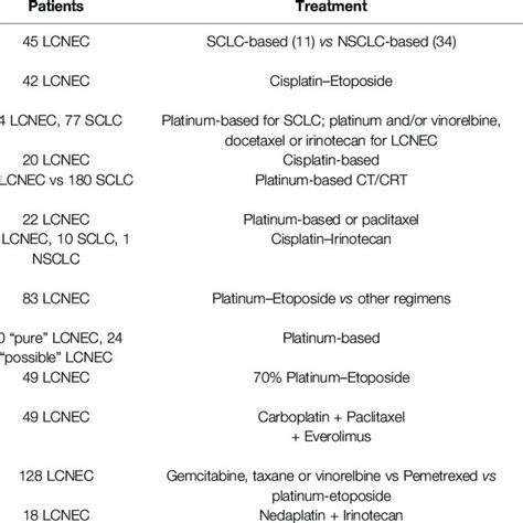Differences Between Lcnec And Sclc Download Scientific Diagram