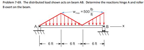 Solved Am Distributed Distributed Load Shown Acts On Beam