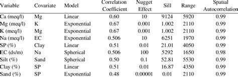 Results Of Cross Variogram Analysis Download Table