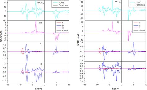 Total And Orbital Projected Partial Density Of States For A Mnco3 And Download Scientific