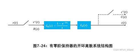 自动控制原理74 离散系统的数学模型 Csdn博客 自动控制原理74 离散系统的数学模型 Csdn博客