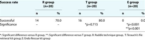 the success rate of separated fragment retrieval in the different groups download scientific