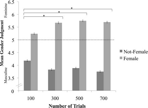 Association Between Classification Image Sex And Perceived Gender As A Download Scientific