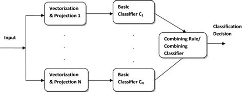 A Combined Classifier Download Scientific Diagram