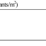 Effects Of Within Row Plant Spacing On Fruit Yield And Mean Fruit