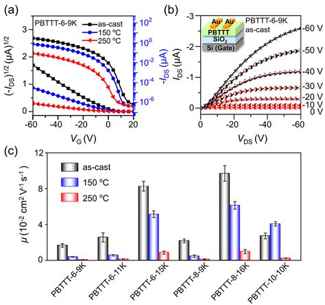 复旦大学彭娟团队 Macromolecules 共轭高分子pbttt的晶型调控 中国聚合物网科教新闻
