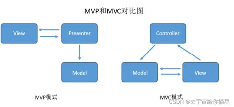 Mvc、mvp、mvvm三种区别mvcmvpmvvm三种模型的区别 Csdn博客