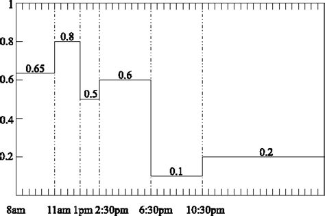 Figure 1 From A Robust Optimization Approach For Energy Aware Routing