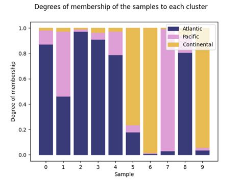 Clustering — Scikit Fda 0101 Documentation
