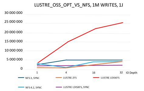Asynchronous Io A Practical Guide For Optimizing Hpc Workflows With Xiraid In Lustre