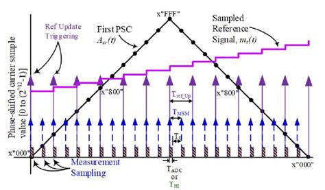 7 Generation Of Double Updated Modulating Signal Ms T And Measurement Download Scientific