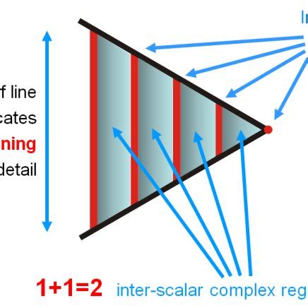 A General Representation Of A Natural Multi Scalar Hierarchy Download Scientific Diagram