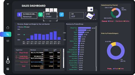 Rohit C On Linkedin Powerbi Learning Datavisualization Dashboards Powerbiweek…