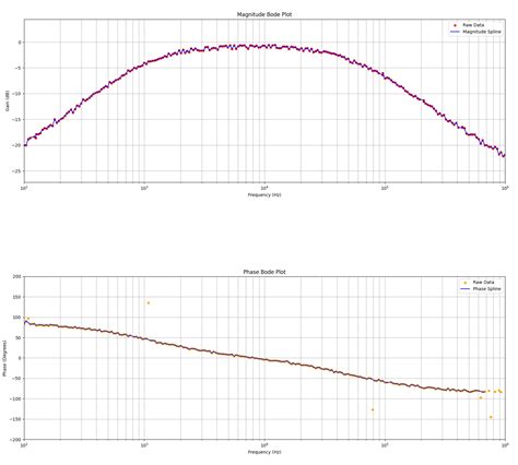 Bodeplotter Python Based Bode Plotter For Handheld Oscilloscope Owon