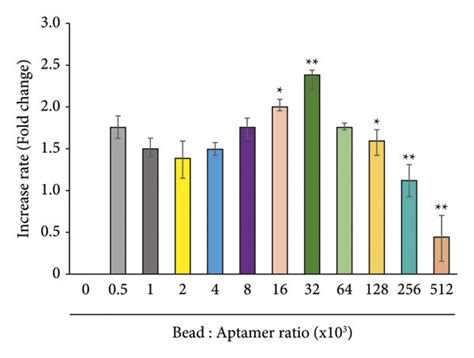 Determination Of The Ratio Of Aptamer And Bead Concentrations By Flow