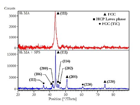 Xrd Patterns Of Cocrfeniti Alloy Upper Pattern For The 8h Ma Powder