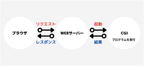 PHP実行環境のCGIFastCGIモジュール版LSAPIの違いを解説