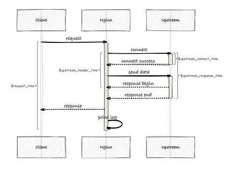 一些常用的nginx passenger配置 recording