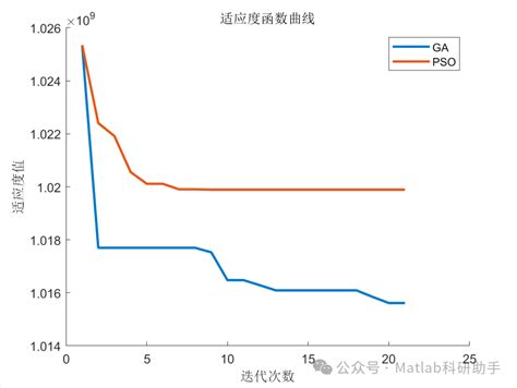 基于遗传算法和粒子群算法的潮流计算比较附matlab代码 Csdn博客