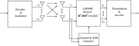 Figure 1 From Complexity Analysis Of Mmse Detector Architectures For