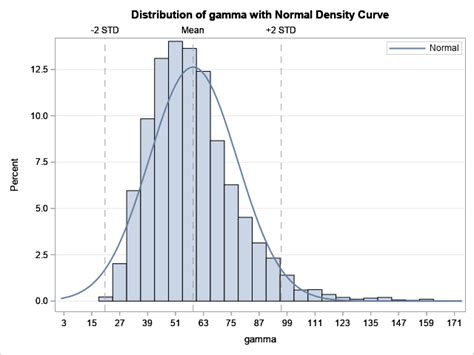 Bootstrap And Resampling Posts Sas Blogs