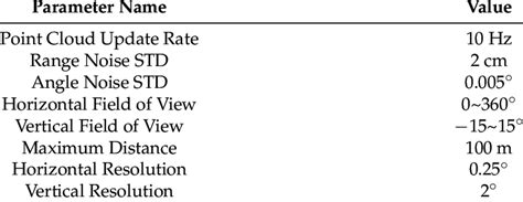 Lidar Parameters Set In The Simulation Experiments Download Scientific Diagram