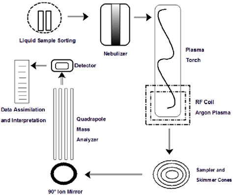 Icp Ms Sample Preparation