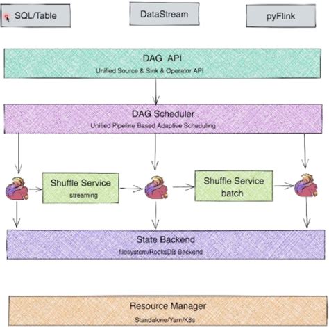 Flink引擎介绍 青训营笔记Apache Flink 是一个框架和分布式处理引擎用于在无边界和有边界数据流上进行 掘金