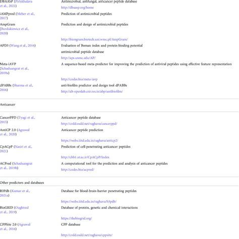 Online Databases And Tools To Predict And Characterize Cpps Bioactive Download Scientific