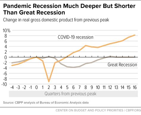 Pandemic Recession Much Deeper But Shorter Than Great Recession