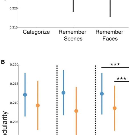 Differences In Network Modularity Based On Task Condition And Stimulus Download Scientific