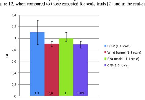 Drag Coefficient According To Experimental Technique Download Scientific Diagram