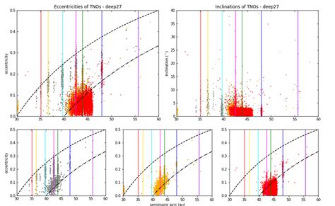 Osculating Eccentricities And Inclinations Of The Trans Neptunian Download Scientific Diagram