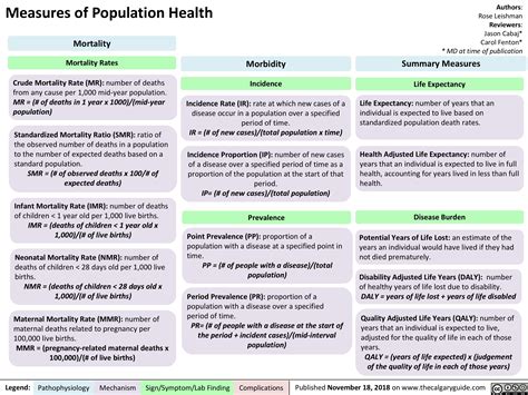 Measures Of Population Health Calgary Guide
