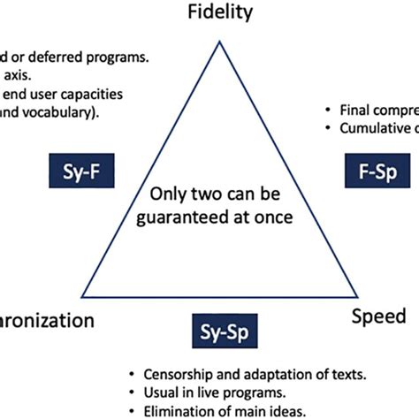 Relationships Between Synchronization Speed And Fidelity Key
