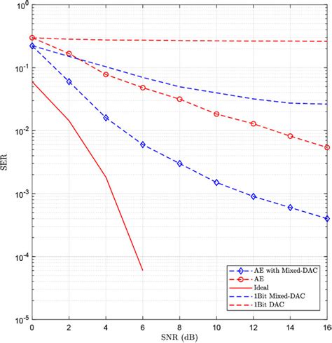 Analysis One‐bit Dac For Mu Massive Mimo Downlink Via Efficient Autoencoder Based Deep Learning