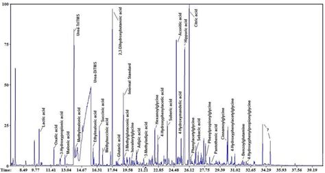 Annotated Chromatogram Of The Organic Acids Detected In A Free Ranging